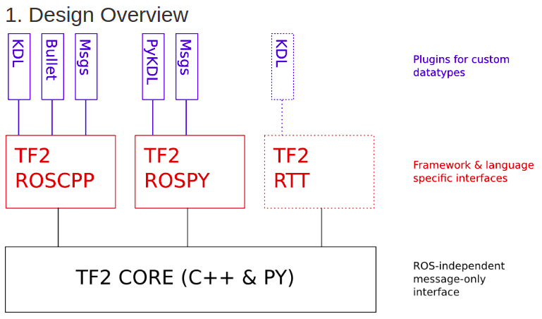 ROS2 tf tutorial - Introduction to tf2